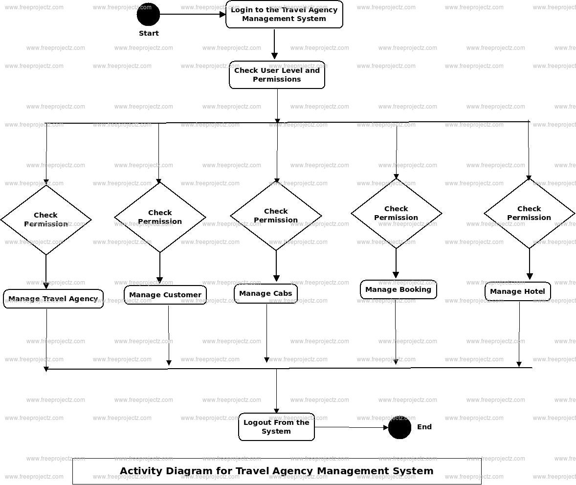 Travel Agency Management System Activity UML Diagram | Academic Projects